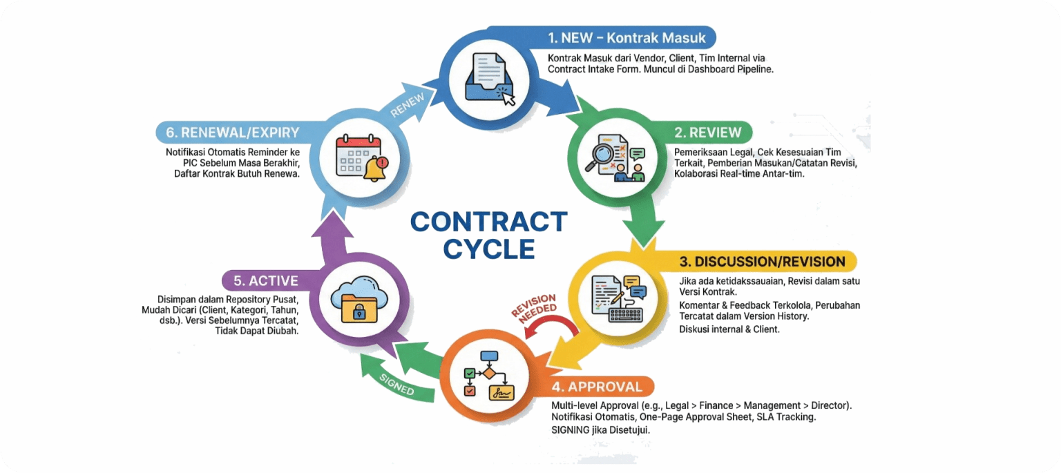Contract Lifecycle Management – Kelola Siklus Kontrak Anda Secara End ...